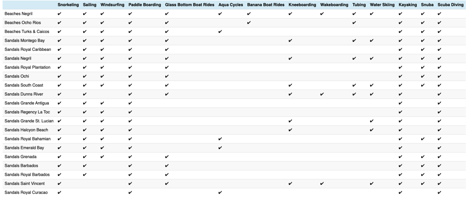 Sandals & Beaches Resorts Watersports Chart | Reliant Destinations